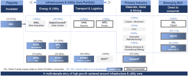 Adani Portfolio
